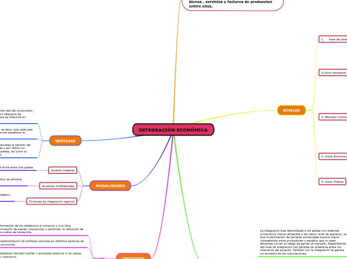 INTEGRACIÓN ECONÓMICA - Mind Map